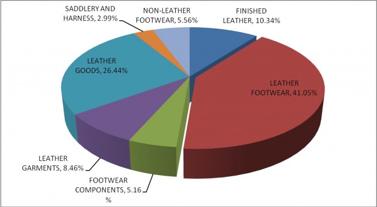 INDIAN LEATHER INDUSTRY Council For Leather Exports